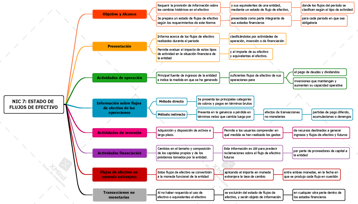 Nic 16 Mapa Conceptual Docx Nic 16 Norma Internaciona