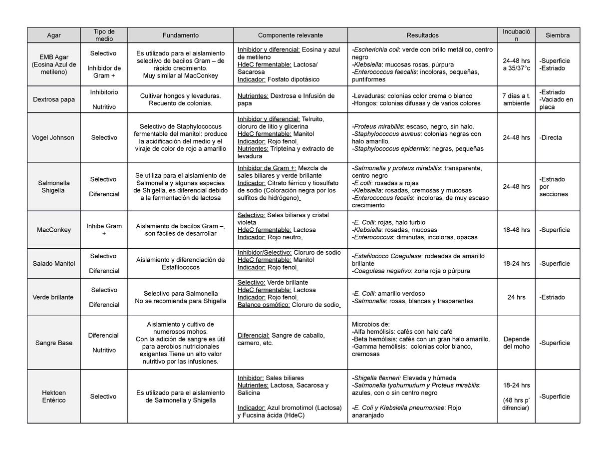 Cuadro Comparativo De Medios De Cultivo Agar Tipo De Medio Fundamento