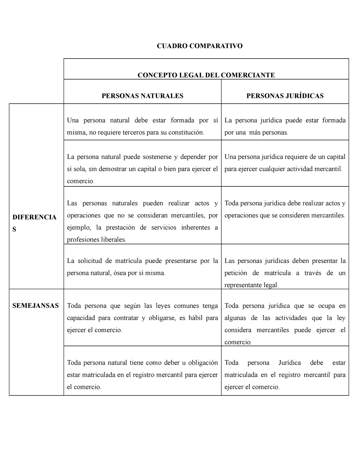 Cuadro Comparativo Act Cuadro Comparativo Sobre El Concepto Legal Hot