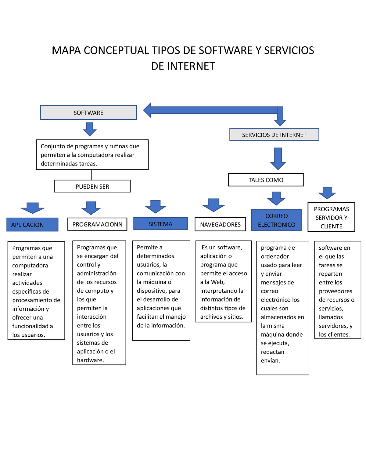 Mapa Conceptual Software Y Servicios De Internet