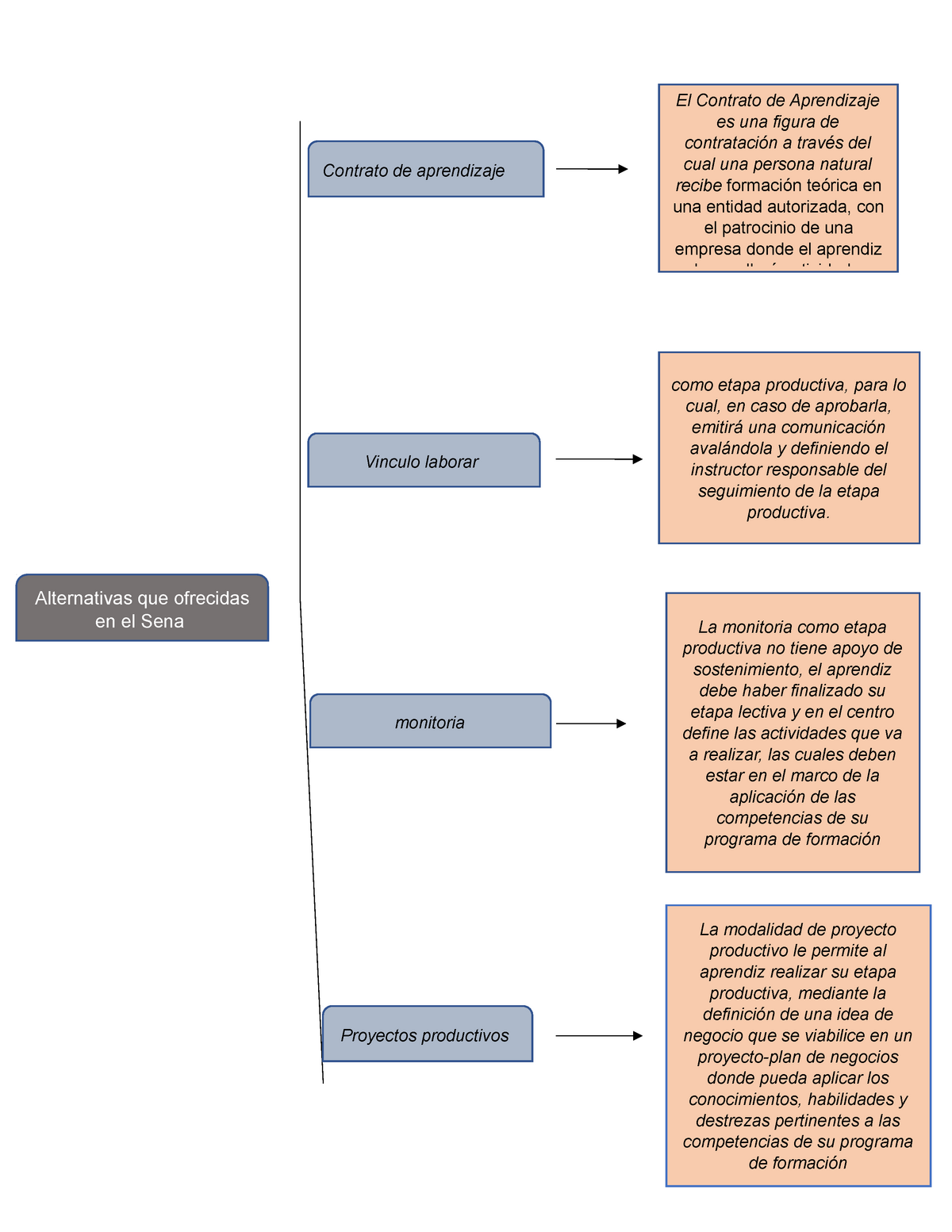 Cuadro Sinoptico Sena Proyectos Productivos Contrato De Aprendizaje