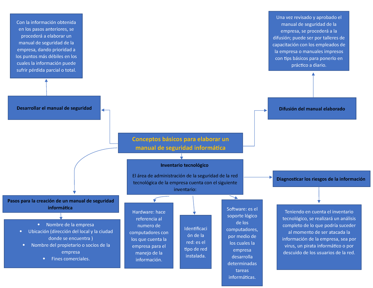 Mapa Conceptual Para Elaborar Un Manual De Seguridad Conceptos