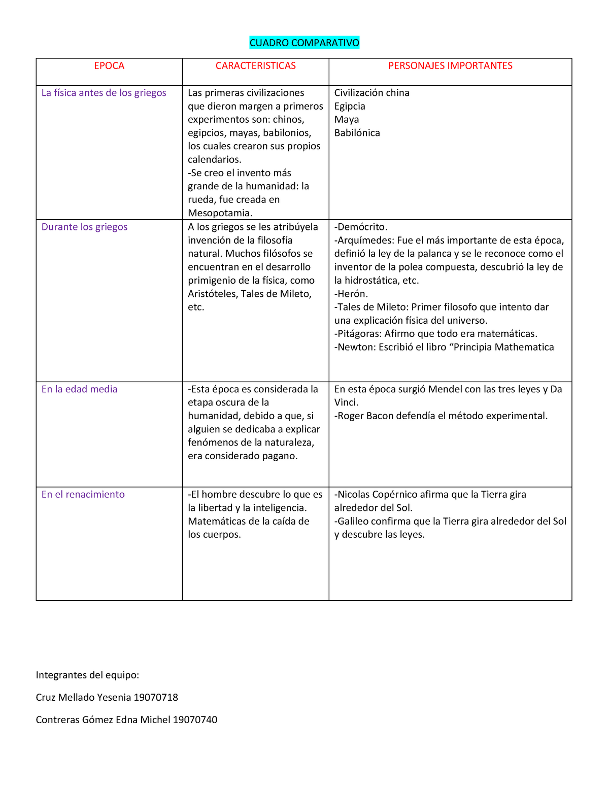 Cuadro Comparativo De Física Fisica Tec De Madero Studocu