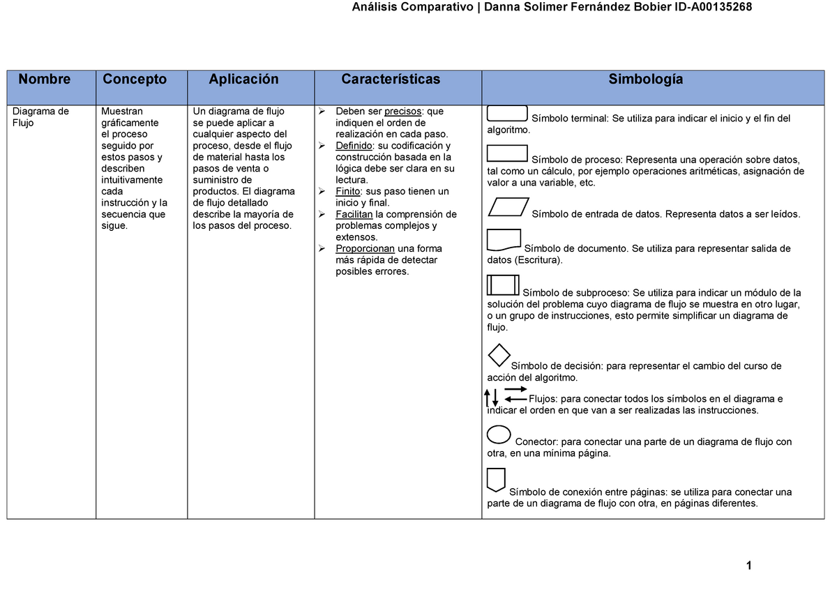 Analiza Y Compara Los Elementos Del Diagrama De Flujo En El