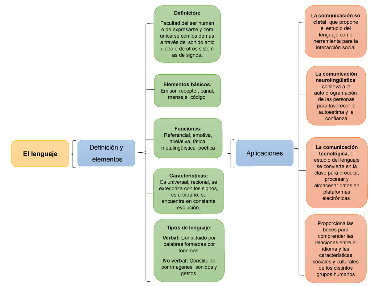 Cuadro Sinóptico Del Lenguaje La Comunicación So Cietal Que Propone