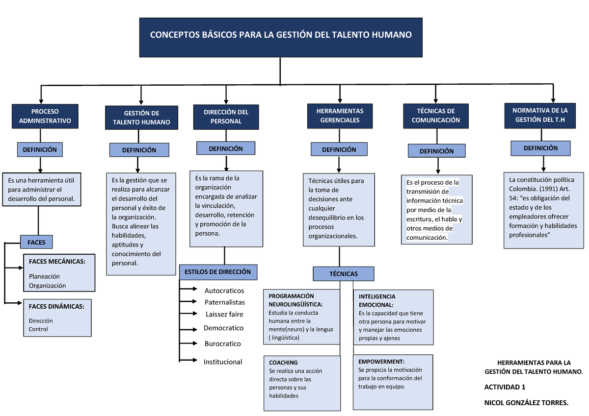 Actividad 1 Gestion De Talento Humano Conceptos BÁsicos Para La