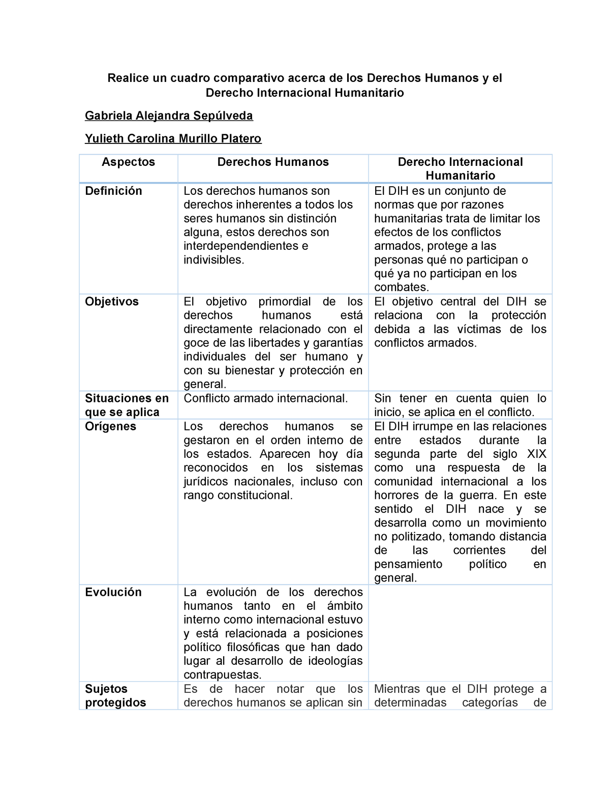 Cuadro Comparativo Entre Los Derechos Del Hombre Y Del Ciudadano Y Los