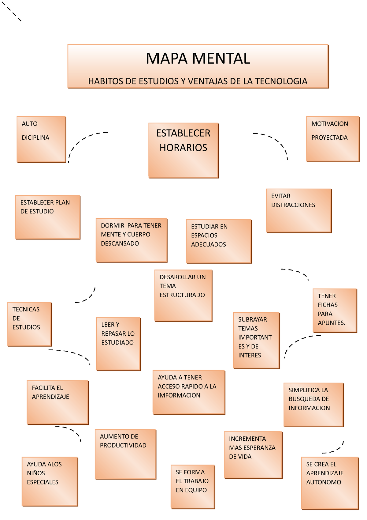 Garcia Gissel Mis Habitos Mapa Mental Habitos De Estudios Y
