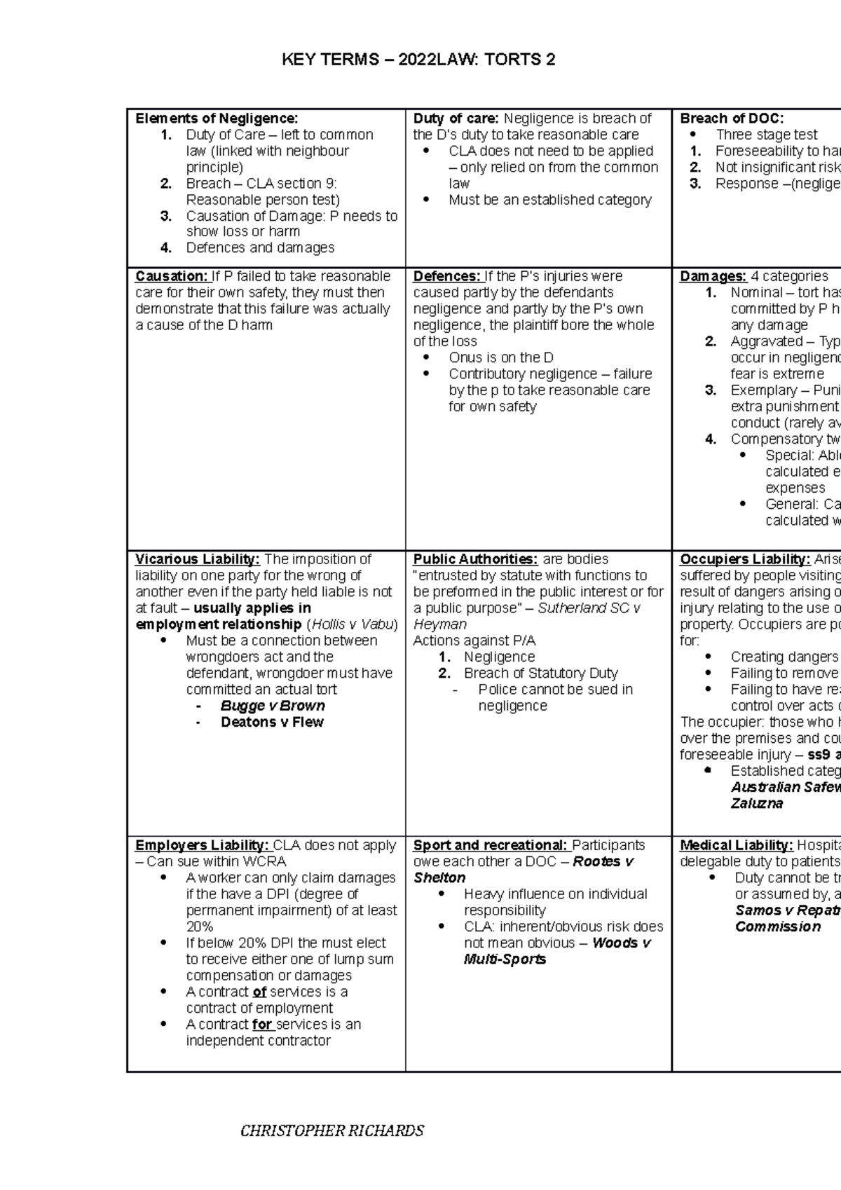 Cheat Sheet Exam Notes Key Terms 2022law Torts 2 Elements Of