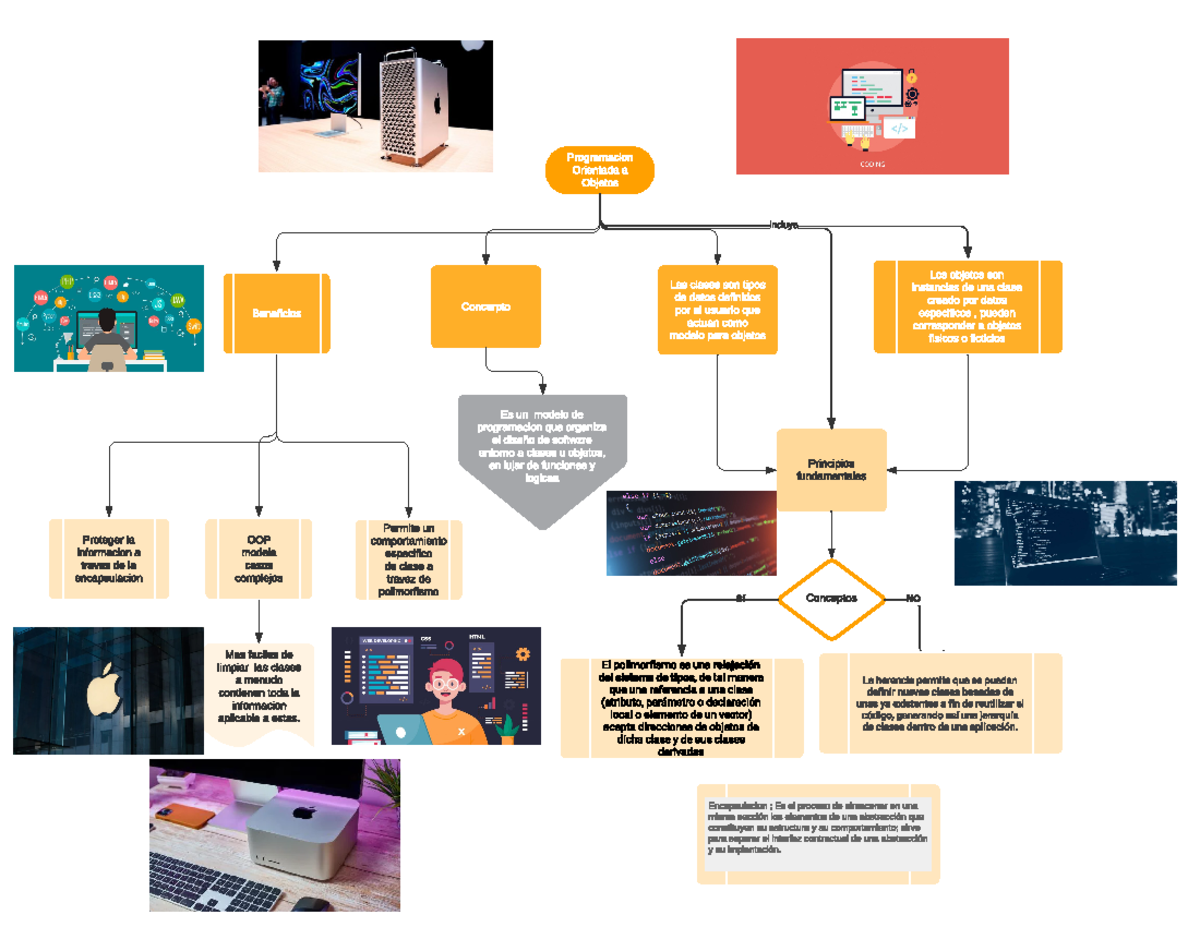 Mapa Mental Programacion Programacion Orientada A Objetos Conceptos