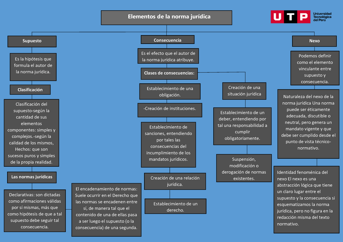 S06s1 Mapa Conceptual De Los Elementos De La Norma Jurídica