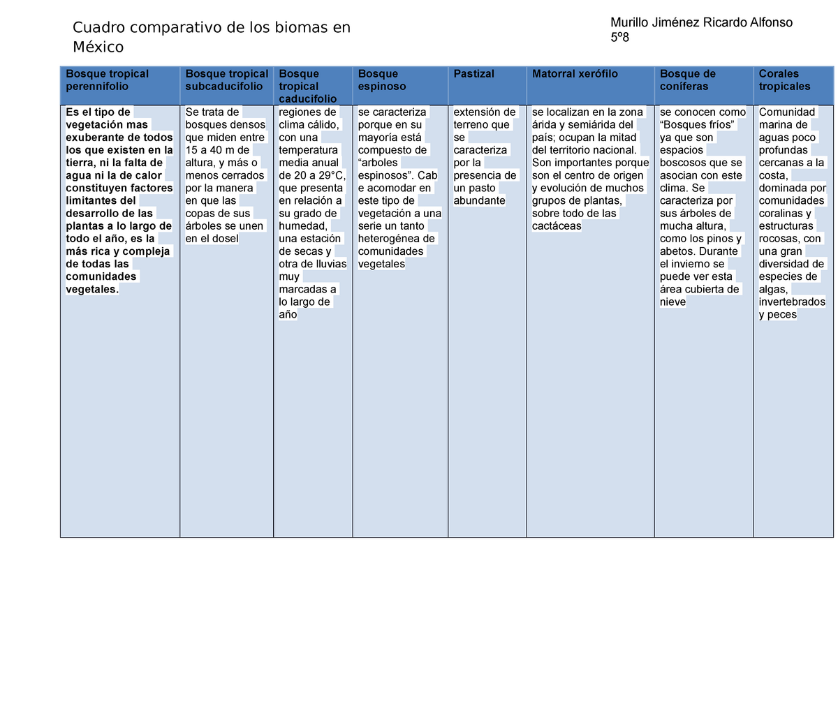 Cuadro Comparativo De Biomas Y Ecosistemas Kulturaupi