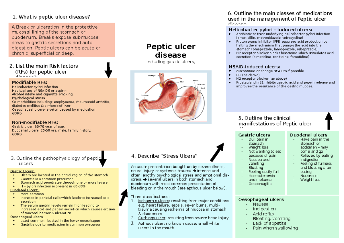 Nursing Mnemonics Peptic Ulcer Disease