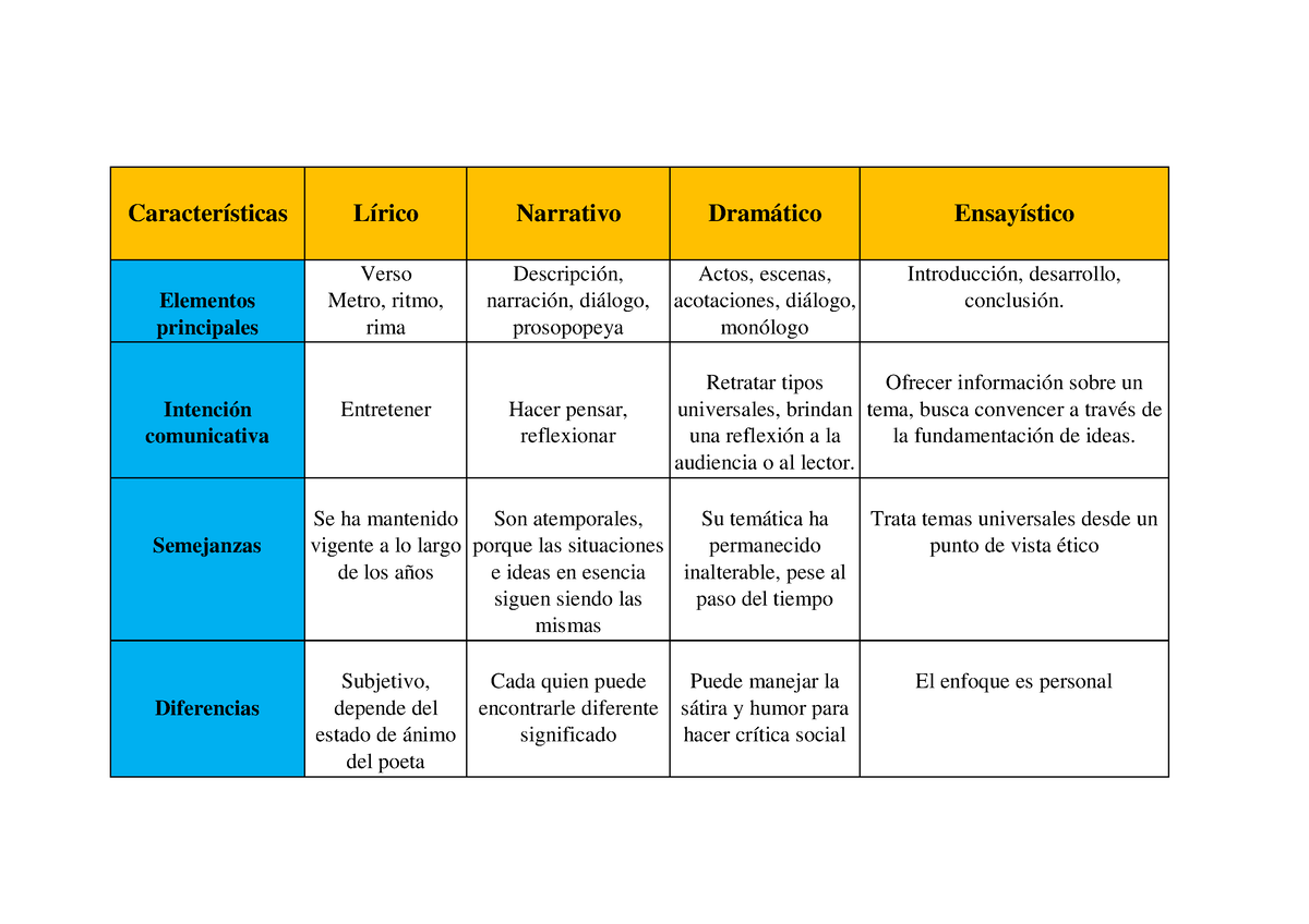 Cuadro Comparativo De Generos Literarios Narrativo Lirico Dramatico