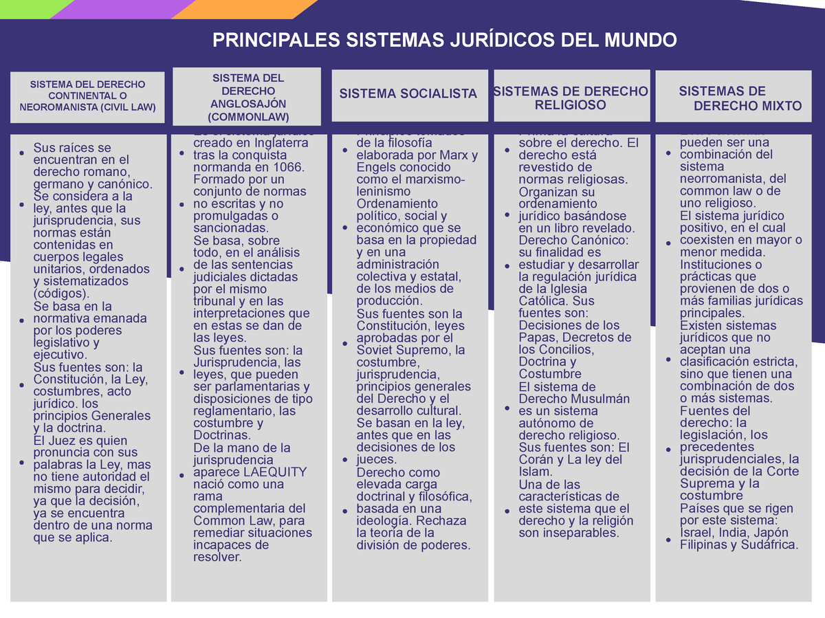 Cuadro Comparativo Principales Sistemas Juridicos Del