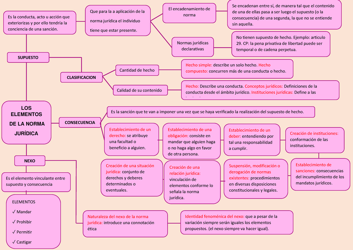 Mapa De Elementos De La Norma Jurídica Los Elementos De La Norma