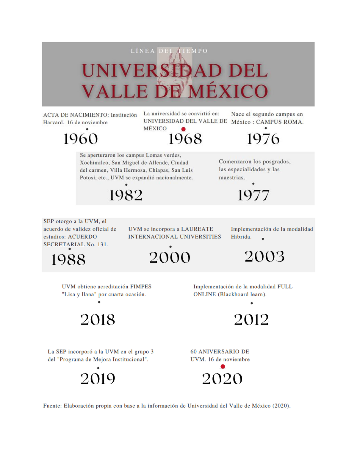 Linea De Tiempo Uvm Estrategias De Aprendizaje Y Habilidades