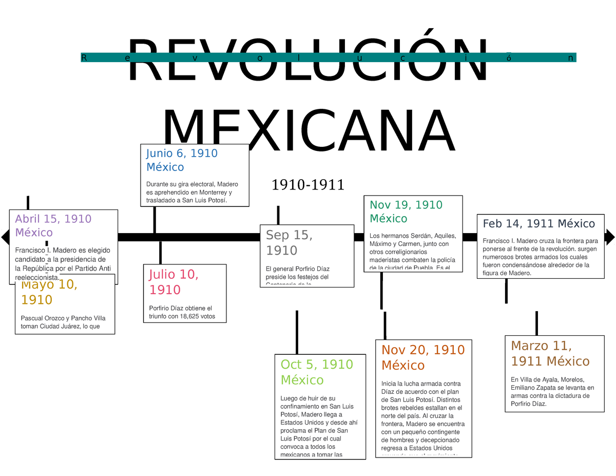 Linea Del Tiempo De La Revolucion Mexicana La Revolucion Mexicana