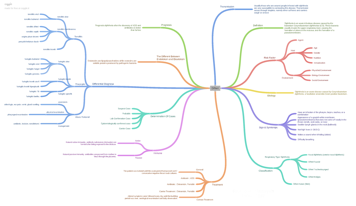 Mind Map Irsan 2 Penta Konsep Kedokteran Difteri Definition