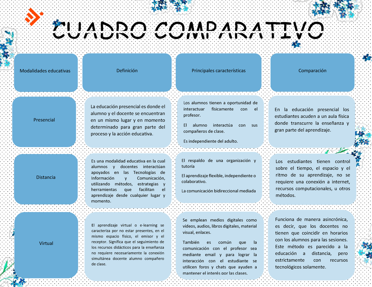 Actividad 1 Cuadro Comparativo Q Cuadro Comparativo Modalidades