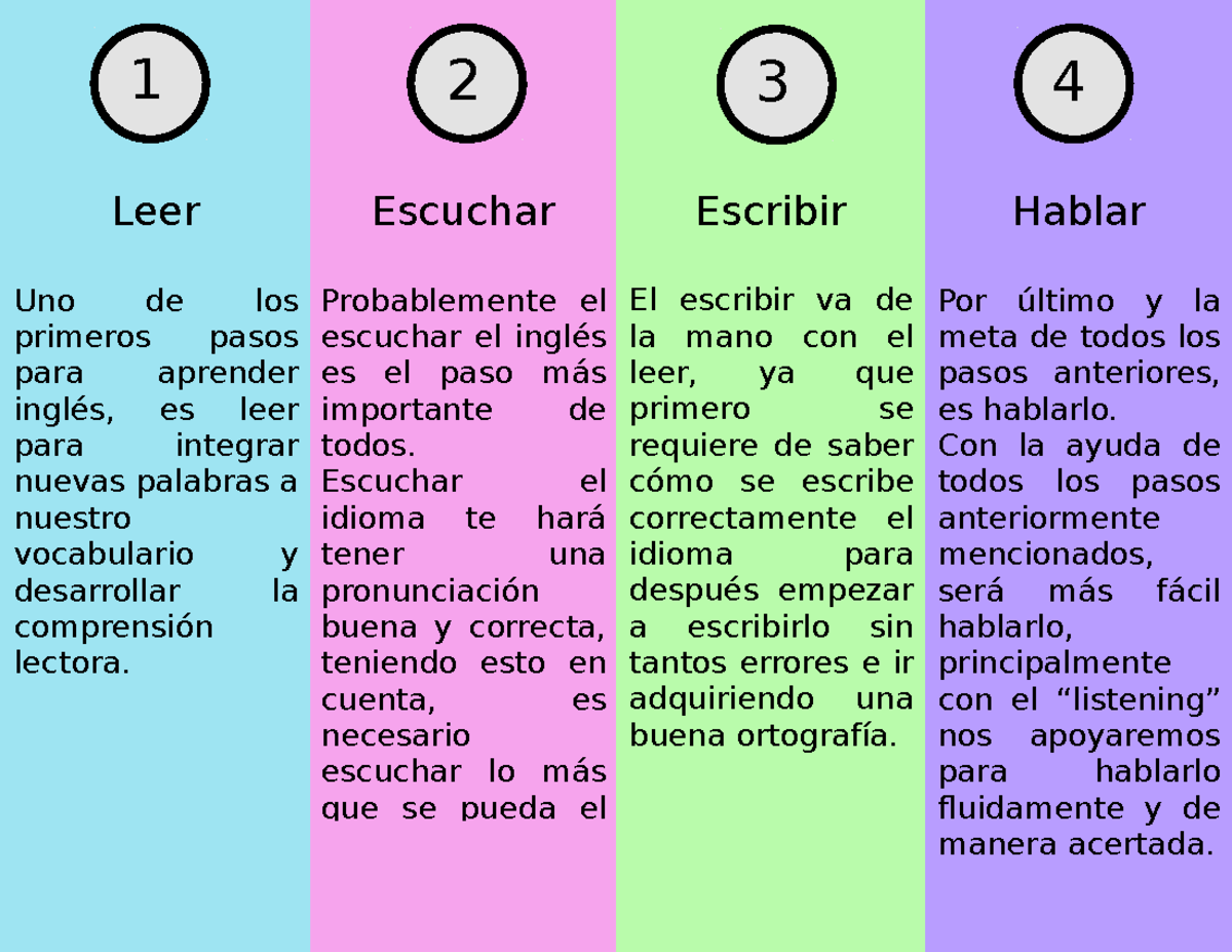 Actividad 2 Infografía Y Pasos Leer Escuchar Escribir Y Hablar