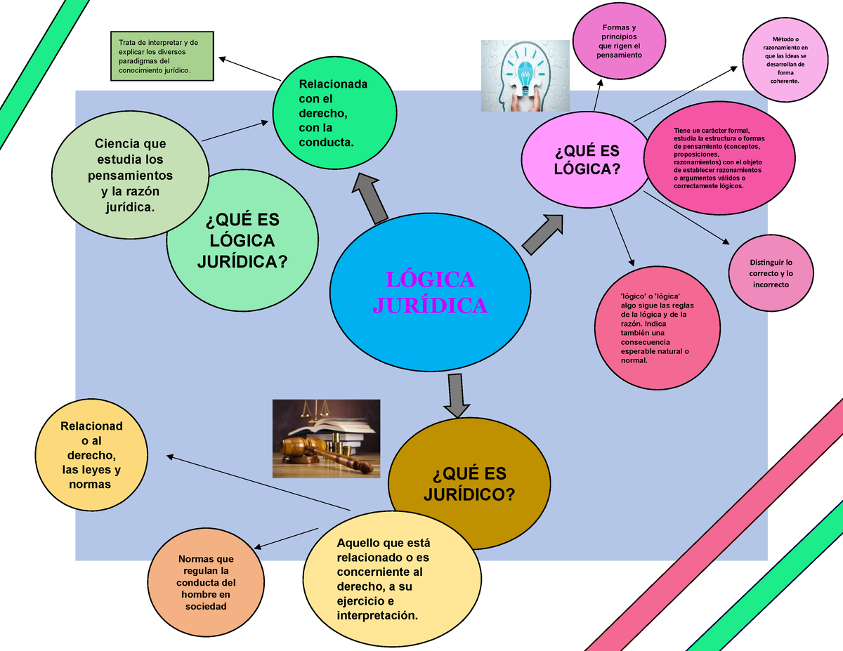 Mapa Mental 1 Apuntes LÓgica JurÍdica Normas Que Regulan La