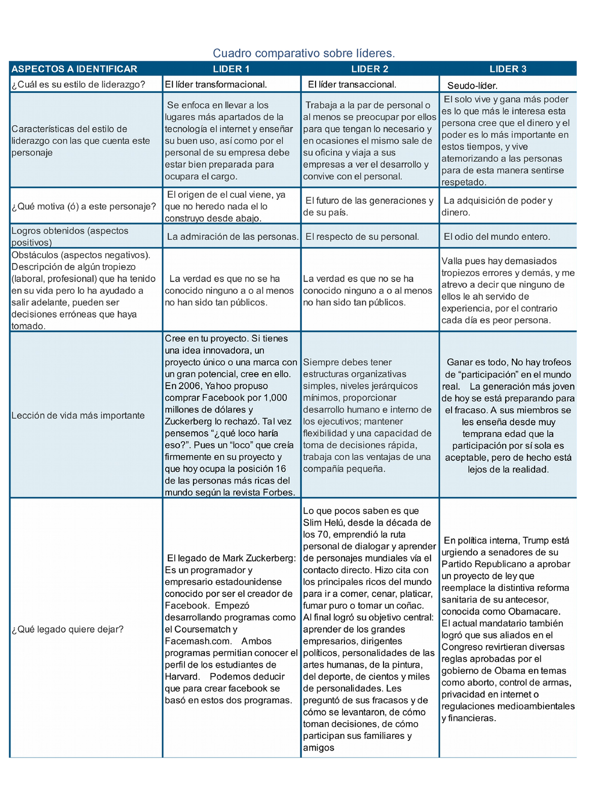 Estilos De Liderazgo Y Trabajo En Equipos De Alto Desempeño Cuadro