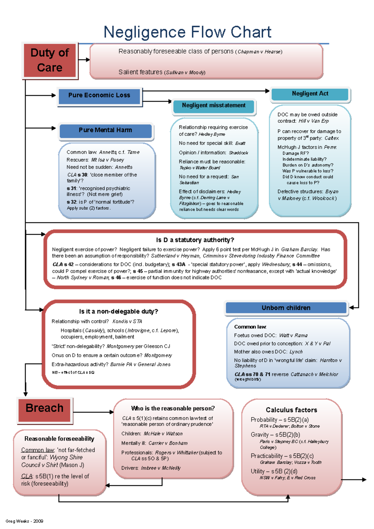 Torts Flow Chart Negligence Flow Chart Duty Of Care Reasonably