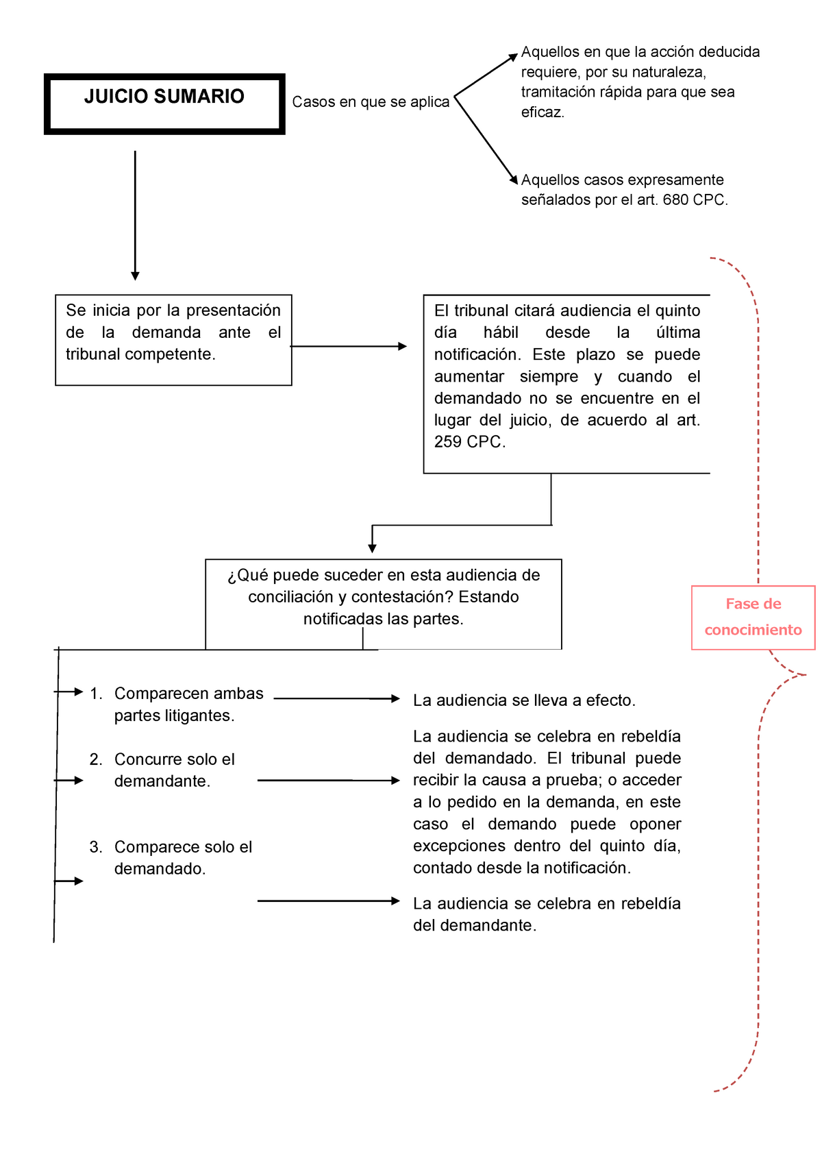 Esquema Del Juicio Sumario Juicio Sumario Casos En Que Se Aplica