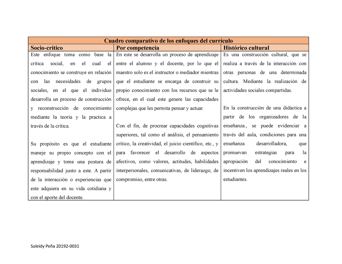 Cuadro Comparativo De Los Enfoques Del Currículo Cuadro Comparativo