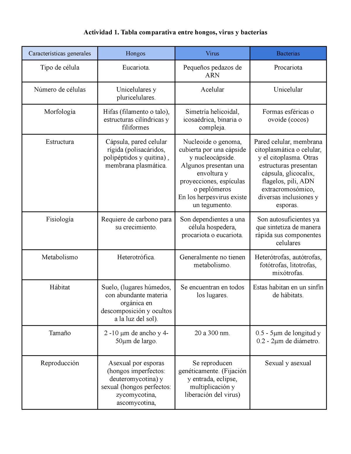 Elaborar Un Cuadro Comparativo Entre Los Virus Bacterias Y Hongos