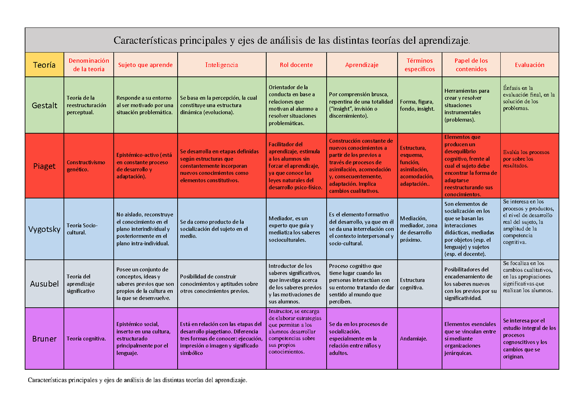 Cuadro Comparativo Teorías De La Psicología Evolutiva Características