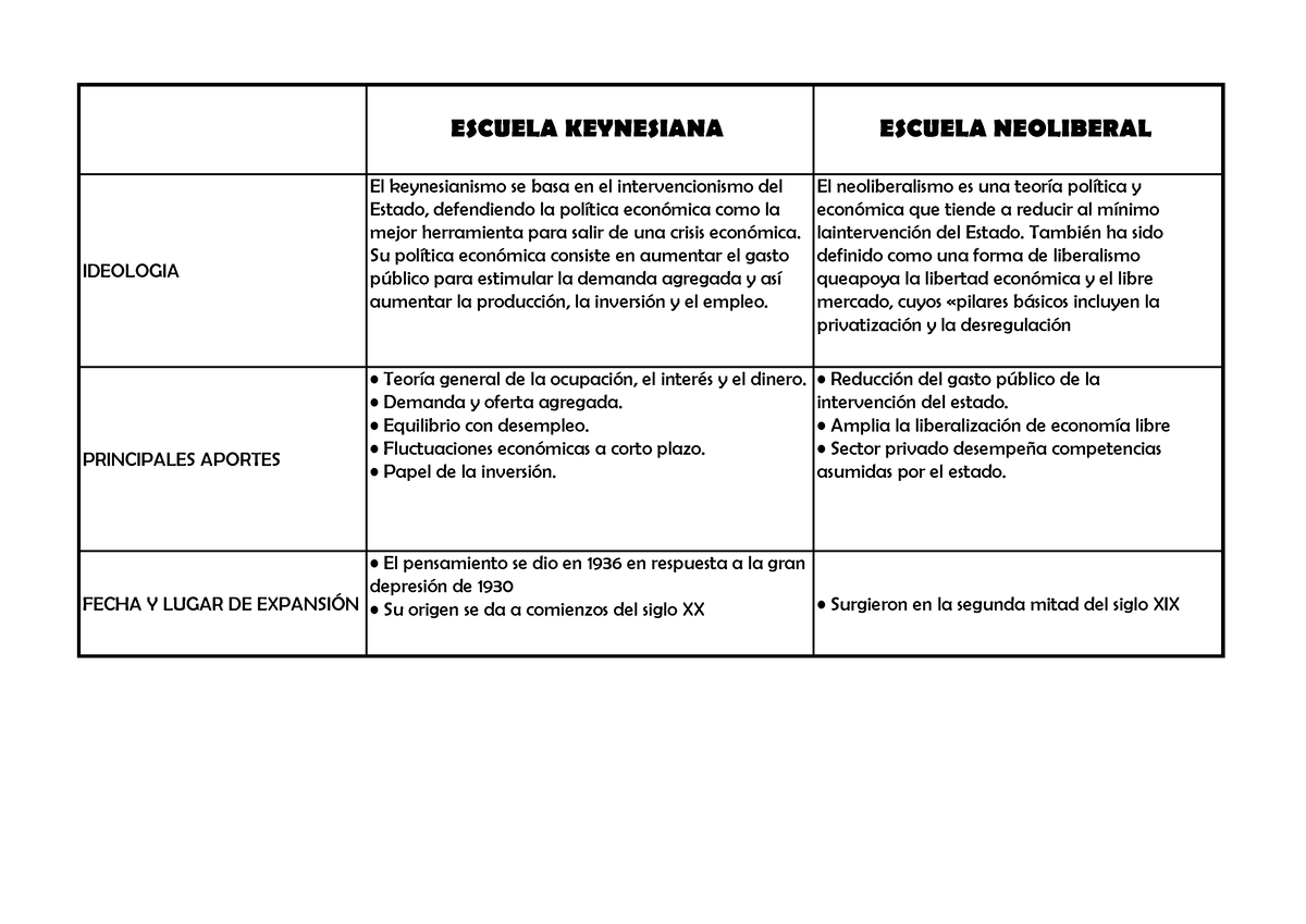 Cuadro Comparativo De Escuela Keynesiana Y Neoliberal Econom A Hot