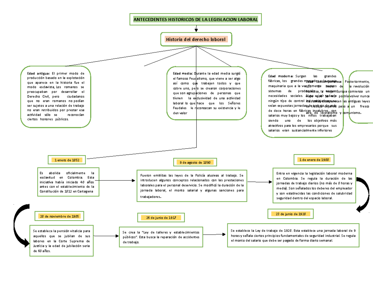 Linea De Tiempo De La Historia De La Legislación Laboral Uniminuto