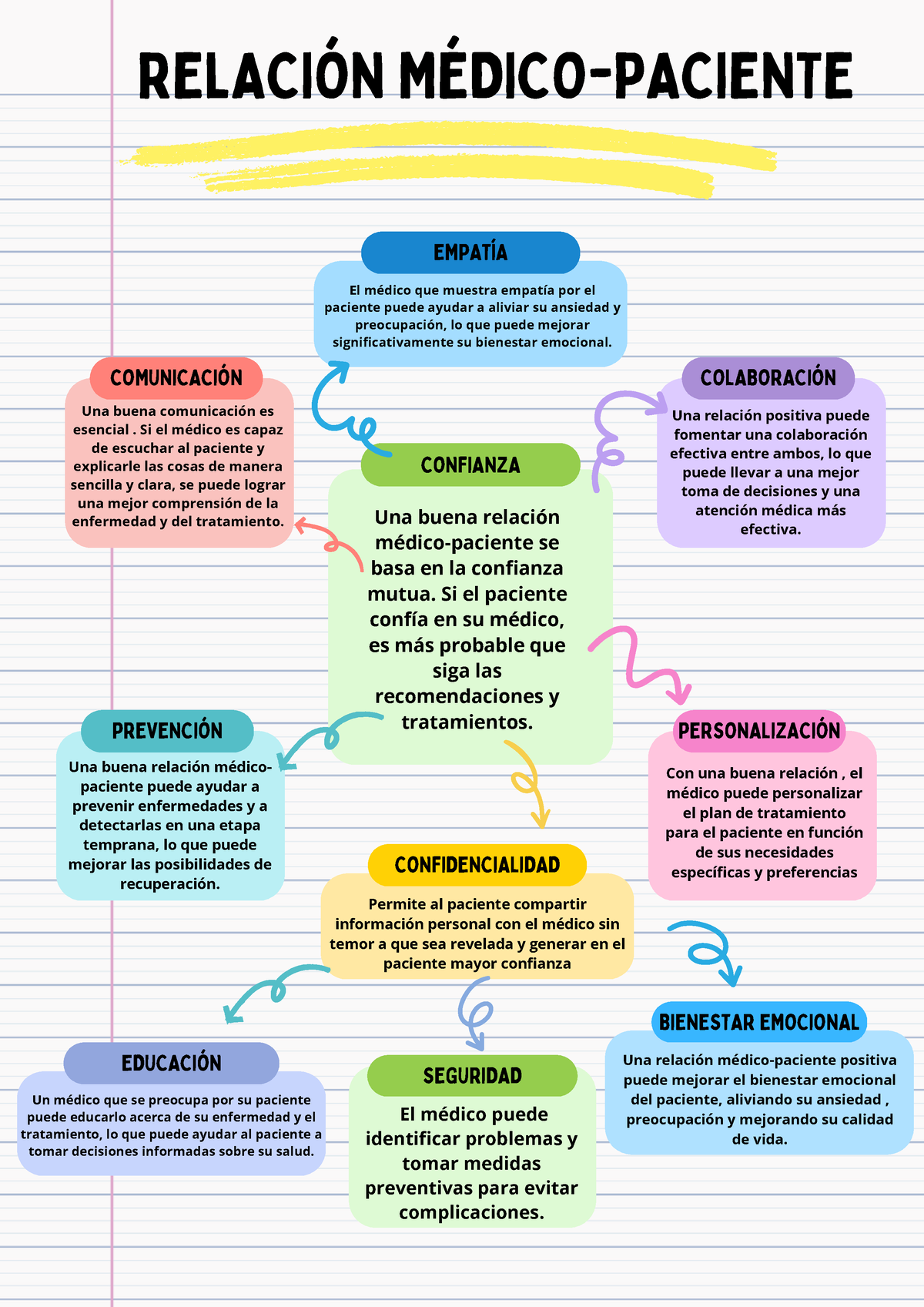 Aspectos Positivos De La Relacion Medico Paciente Confianza EmpatÍa