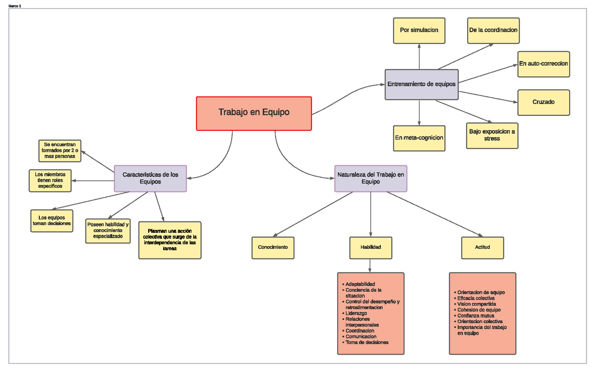 Mapa Conceptual Trabajo En Equipo Trabajo En Equipo Caracteristicas