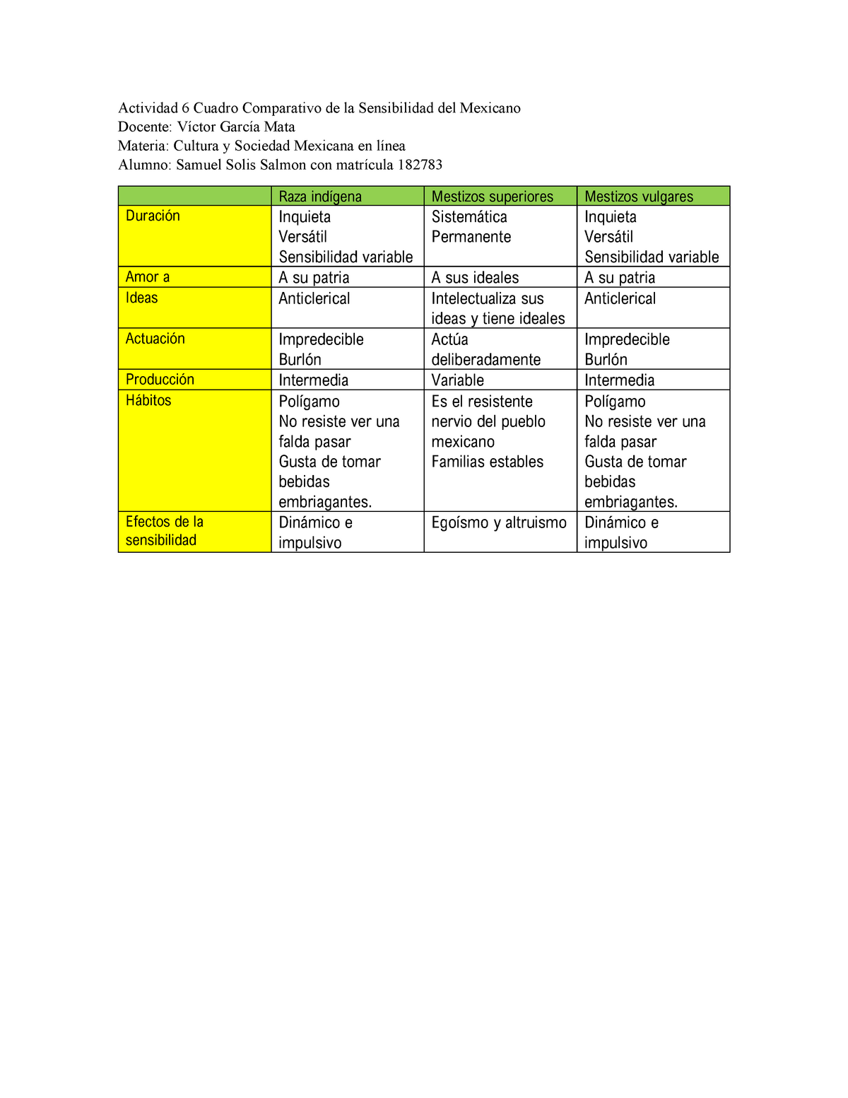 Actividad 6 Cuadro Comparativo De La Sensibilidad Del Mexicano Solis