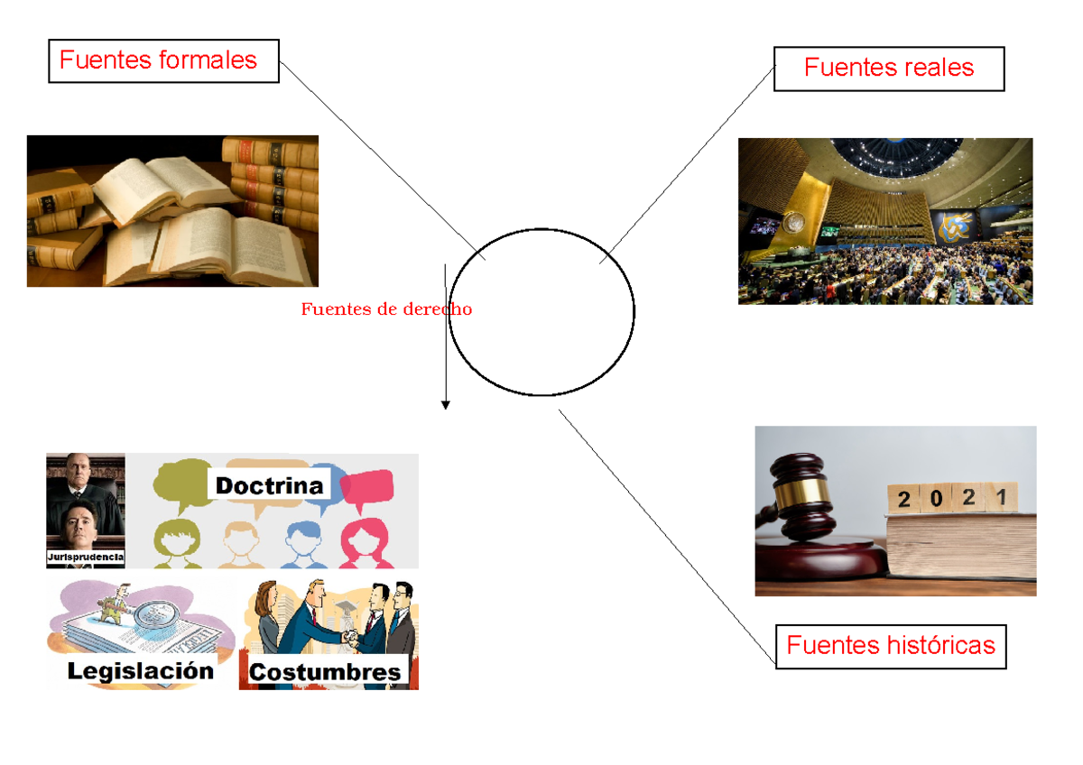 Mapa Mental Fuentes De Derecho Fuentes Formales Fuentes Reales Fuentes