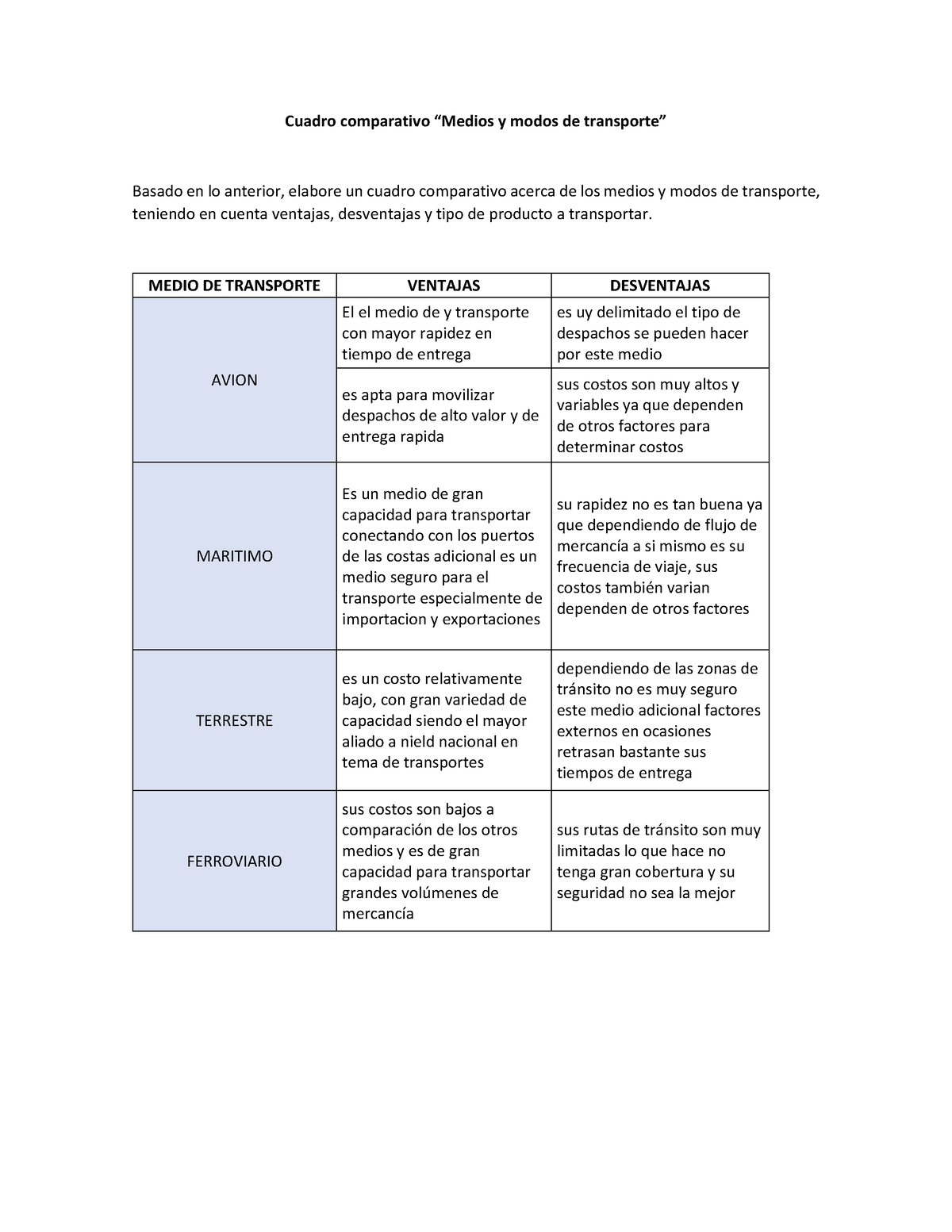 Cuadro Comparativo “medios Y Modos De Transporte” Medio De Transporte