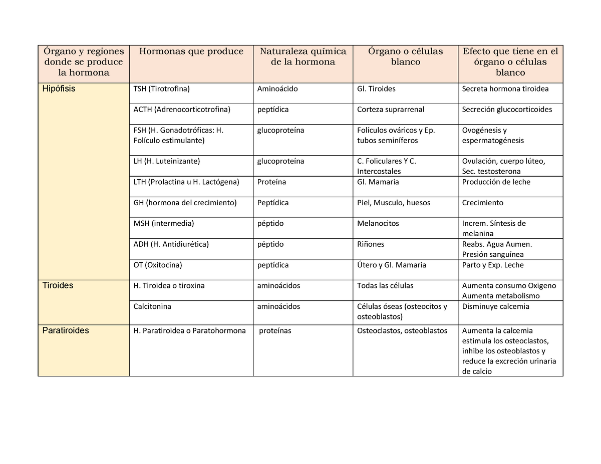 Hormonas Tabla Comparativa Donde Se Muestra Cada Tipo