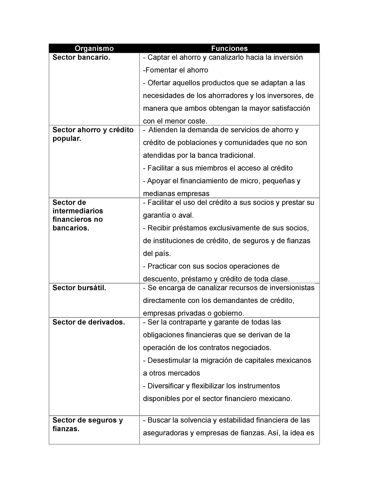 Cuadro Comparativo Sistema Financiero Mexicano Organismo Funciones