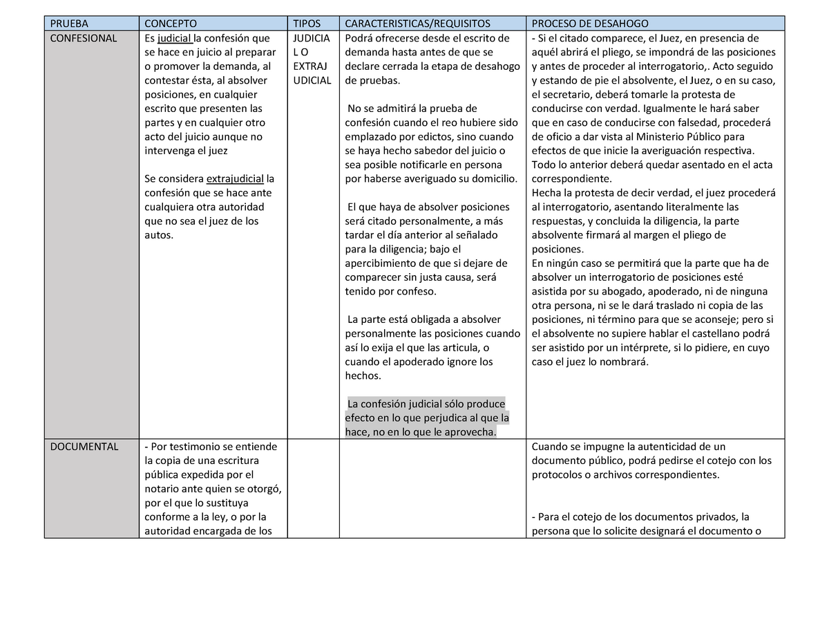 Cuadro De Datos De Pruebas En Materia Civil Prueba Concepto Tipos