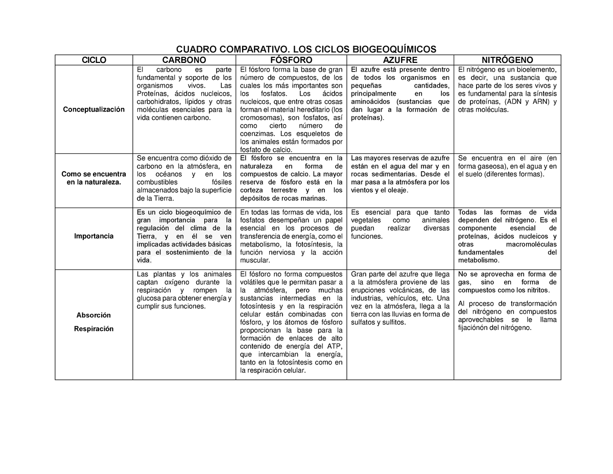 Cuadro Comparativo De Los Ciclos Biogeoquimicos Element Porn Sex My