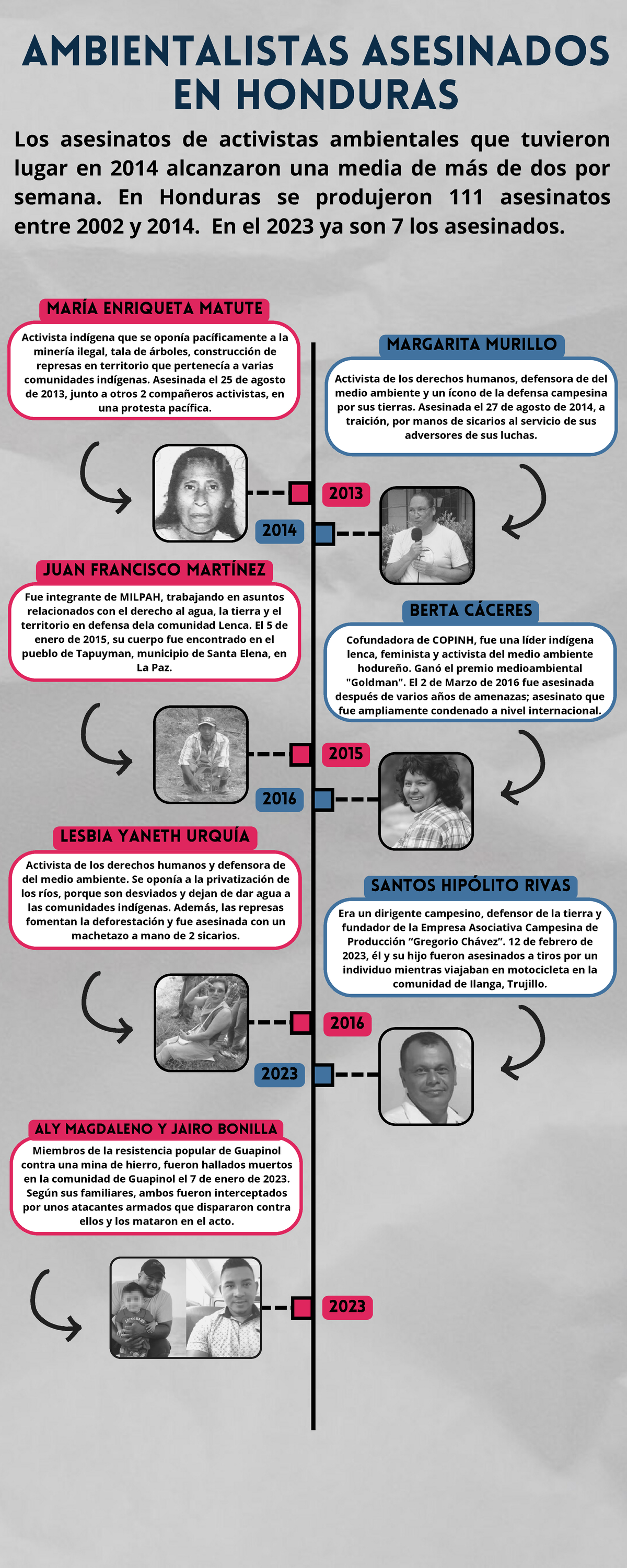 Ambientalistas Asesinados En Honduras Ambientalistas Asesinados En