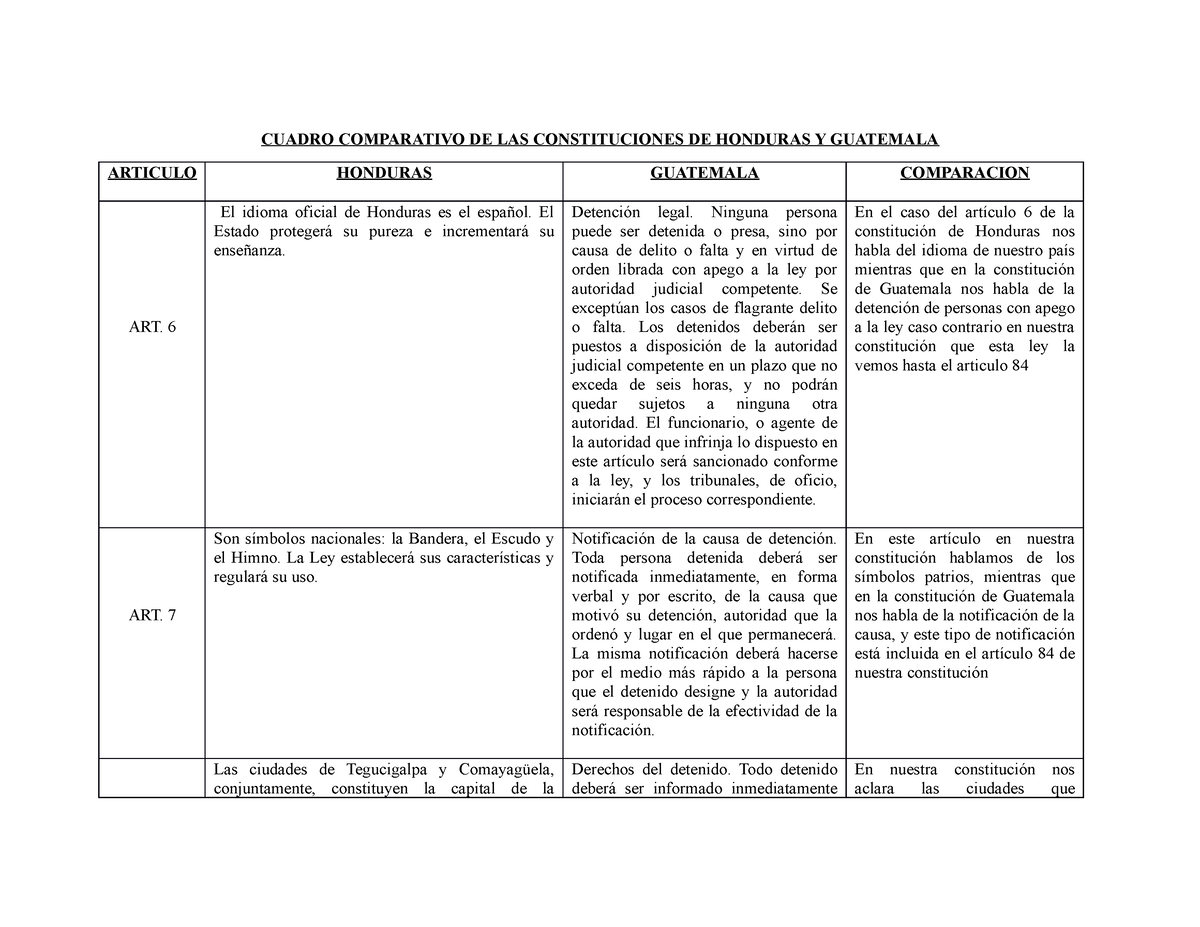 Cuadro Comparativo De Las Constituciones De Honduras Y Guatemala