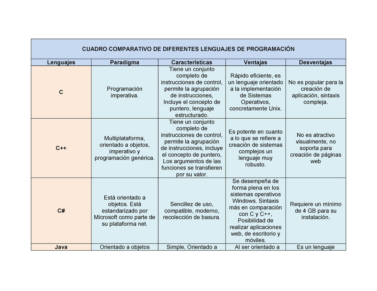 Cuadro Comparativo De Diferentes Lenguajpdf Lenguaje De Programacion