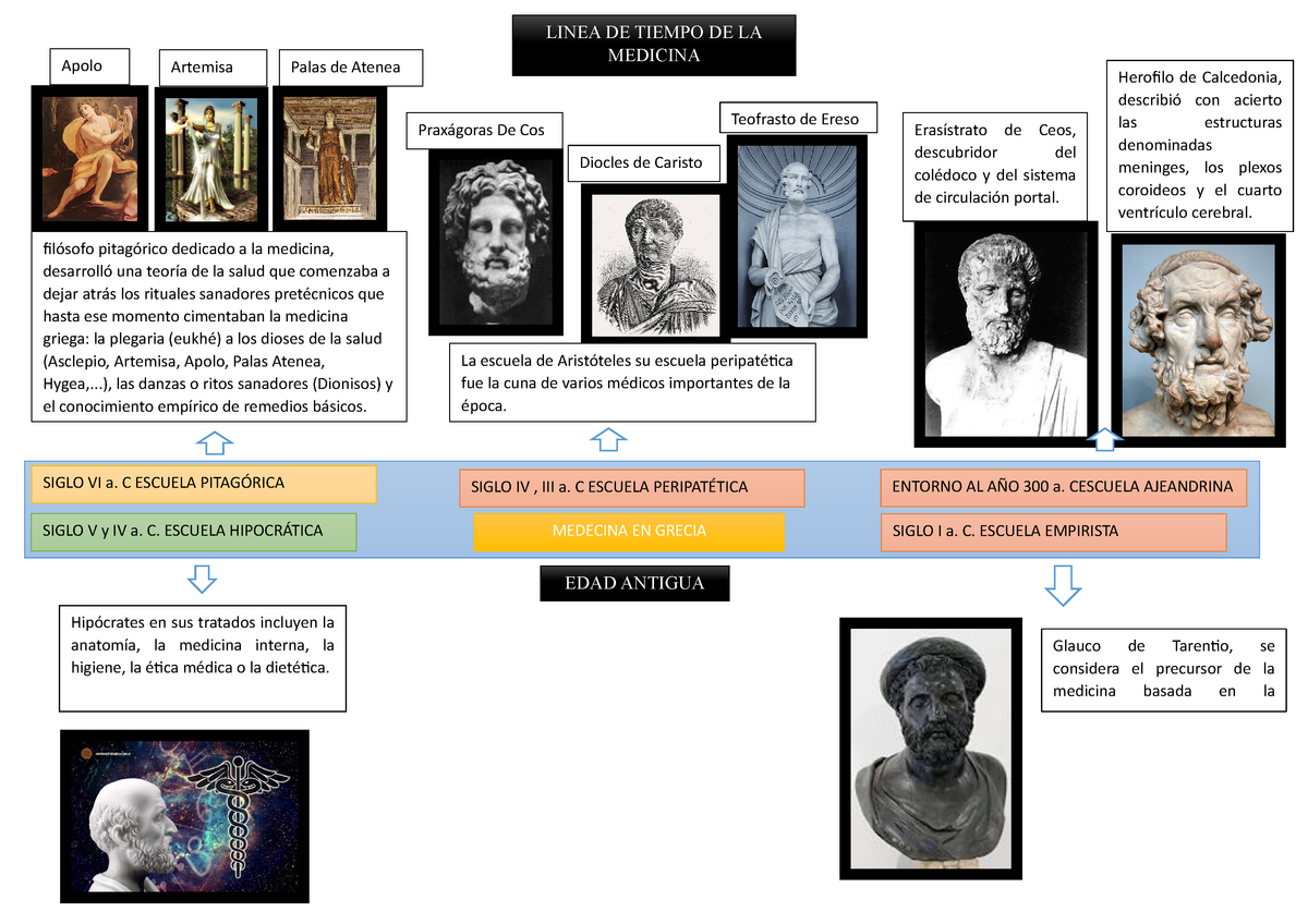 Linea Del Tiempo De La Historia De La Medicina By Jen