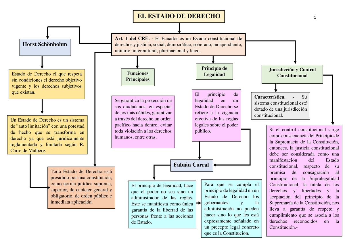 Estado De Derecho Mapa Mental