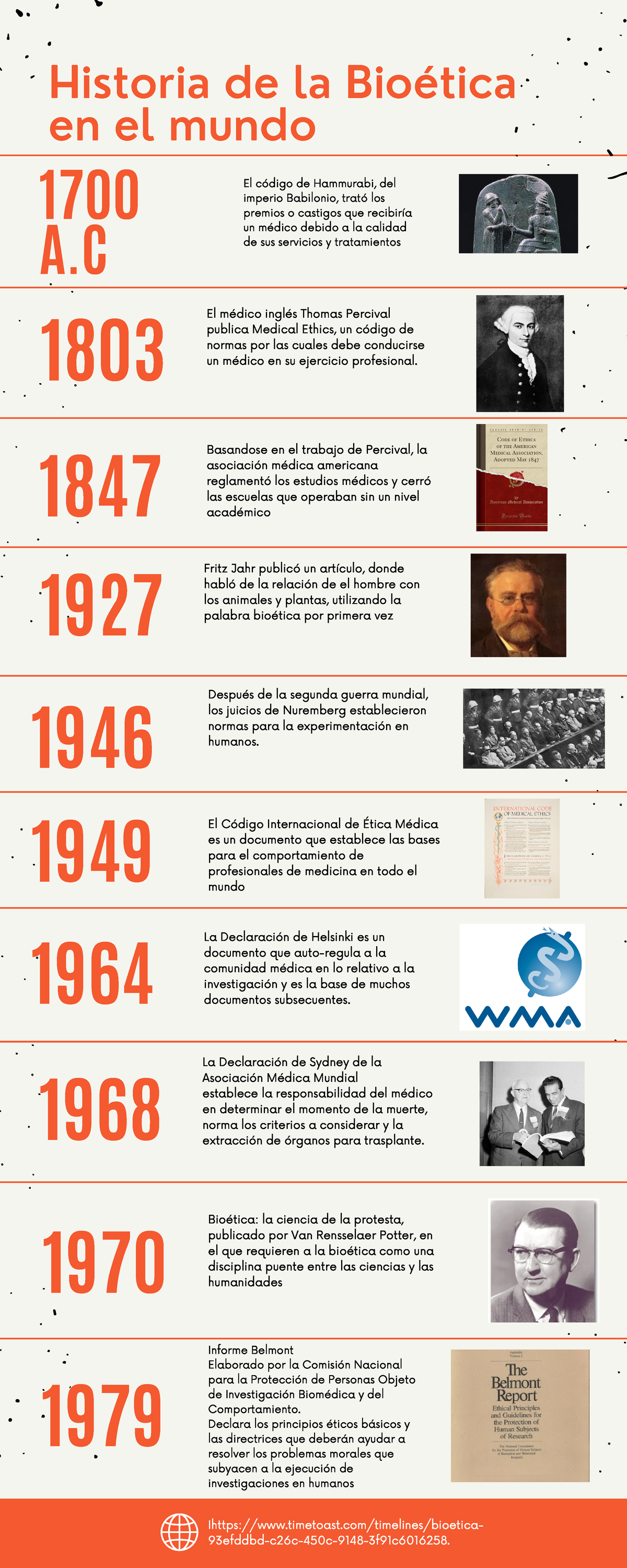 Infografía Mundo 1iv1 Historia De La Bioética En El Mundo 1968 Fritz