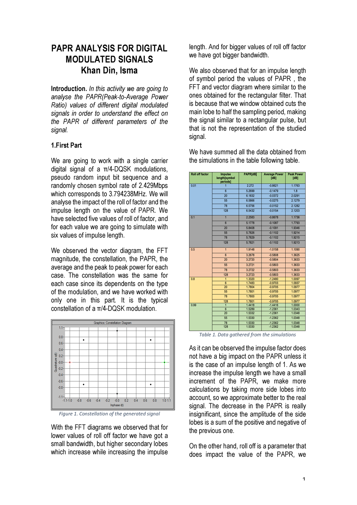 Report Activity 3 1 Papr Analysis For Digital Modulated Signals Khan